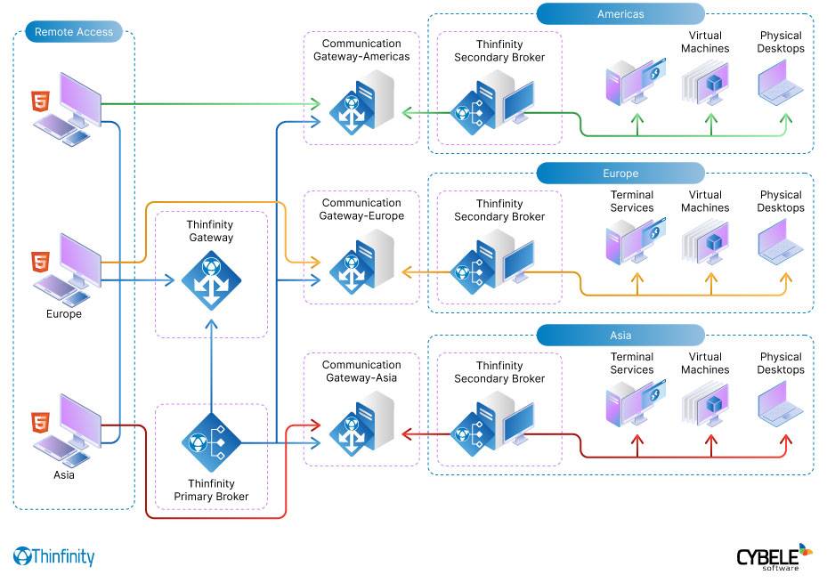 Enhance Global Multi Cloud Deployments -Thinfinity® MCNS
